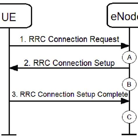 QCI Values And Corresponding Parameters In LTE Network 45 Download Scientific Diagram