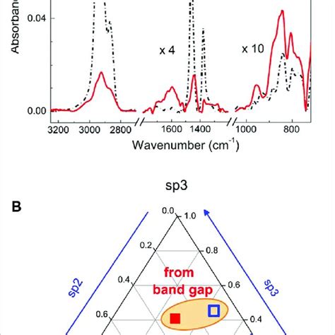 A Black Dashed Curve Infrared Spectrum Of An A Ch Interstellar Dust