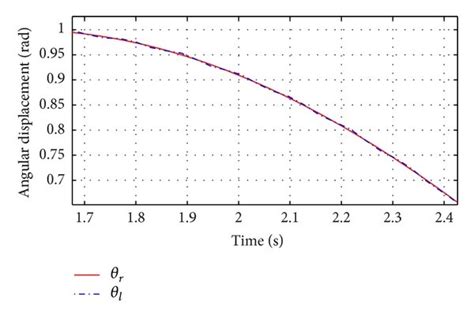 Response Of The System With A Sinusoidal Signal With The Frequency Of