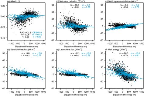 Comparison Of Ec Downscaling Simulation Ec 6k Blue Versus Dynamical