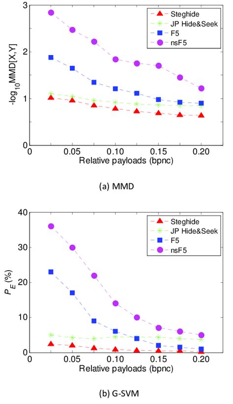 mmd detection a and g svm classification b for four steganographic download scientific