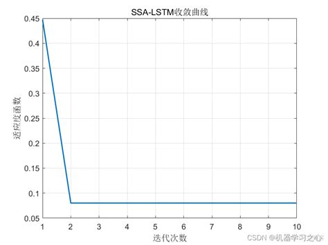 时序预测 Matlab实现ssa Lstm、lstm麻雀算法优化长短期记忆神经网络时间序列预测含优化前后对比51cto博客svm时间序列预测代码