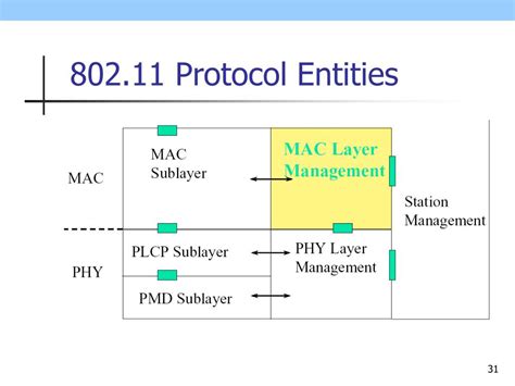 Ppt Ieee 802 11 A Fast Reassociation Procedure In The Point Coordination Function Powerpoint