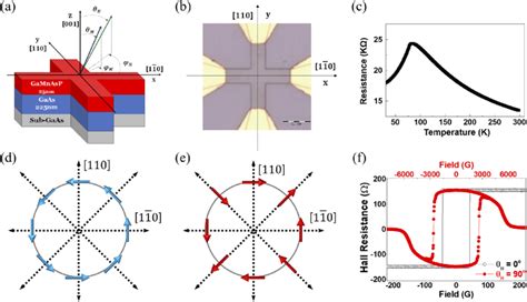 A Schematic Diagram For A Crossbar Device Patterned On The Ga 1−x
