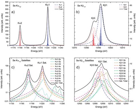 Fundamental Parameters Related To Selenium Kα And Kβ Emission X Ray Spectra