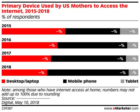 Primary Device Used By Us Mothers To Access The Internet 2015 2018