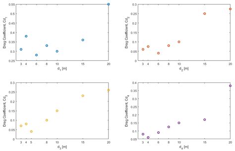 Design And Implementation Of An Energy Efficient Vehicle Platoon Control Algorithm Using