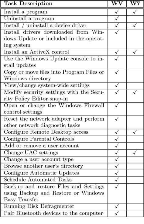 Principle Of Least Privilege Semantic Scholar