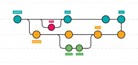 Flujo De Trabajo En Github 🚀el Flujo De Github Es Un Flujo De… By