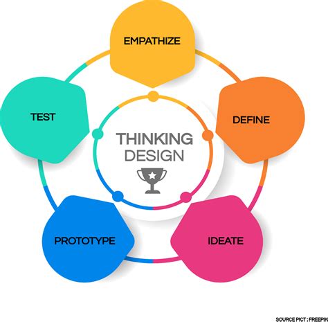 Mengenal Apa Itu Design Thinking Dan Keuntungan Design Thinking Wahyudimana