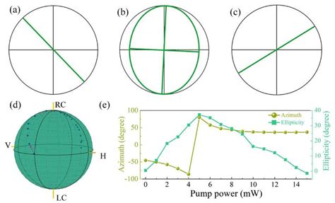 Polarization State Of The Signal Light At The Pump Power Of 0 Mw A 5 Download Scientific