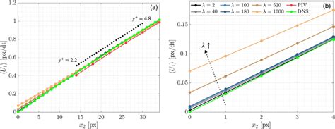 A Mean Streamwise Velocity Profiles In The Viscous Sublayer Taken At Download Scientific