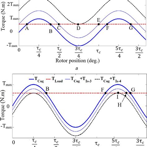 Experimental Test A The Test Rig B Measured Cogging Torque C Download Scientific