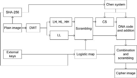 The Flow Chart Of The Proposed Algorithm Download Scientific Diagram