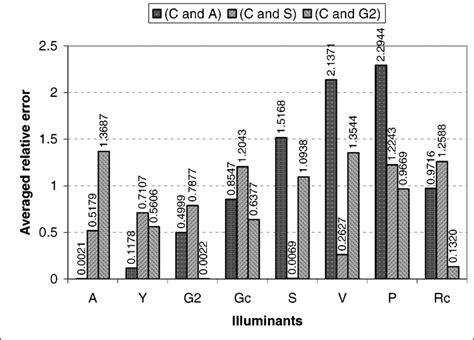 Averaged Relative Errors Of Neural Network Testing Under Various Download Scientific Diagram