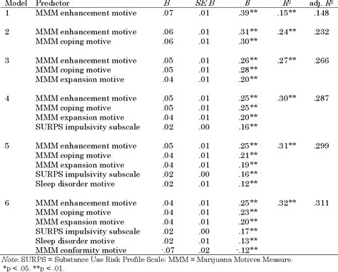 Table 3 From Predictors Of Cannabis Use Among Canadian University
