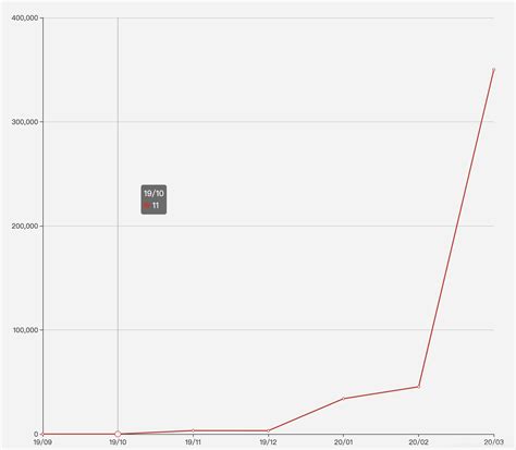 解决echarts 折线图、柱状图数据大小差距过大，导致图形高低差距太大的问题（type Log） Echart个别太高了 Csdn博客
