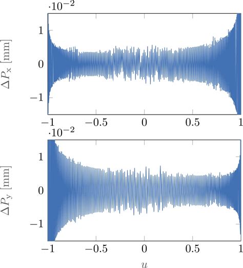 On The Fast Approximation Of Point Clouds Using Chebyshev Polynomials