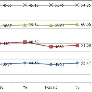 Gender Wise User Visit Download Scientific Diagram