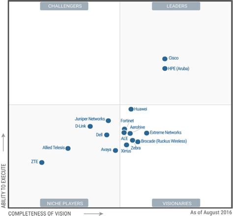 Cisco Edges Competition In Gartner Wired And Wireless Lan Access Magic
