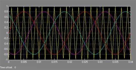 Carrier And Modulating Waveform Download Scientific Diagram