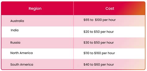 How Much Does It Cost To Hire Python Developer