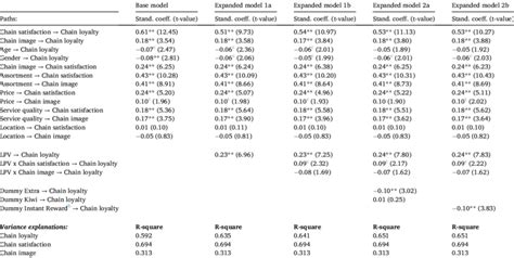 Structural Model Results Total Sample Variance Explanations And