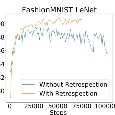 Image Classification Evolution Of Test Accuracy With And Without