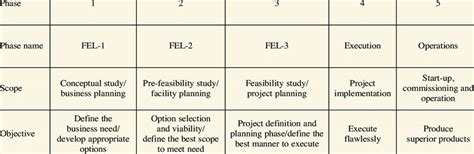 Phases And Front End Loading Fel Gates Download Scientific Diagram