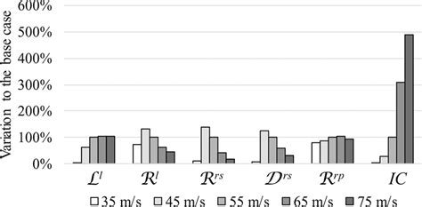Variation Of Resilience Metrics By Hurricane Intensity Download