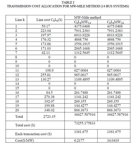 Fixed Transmission Cost Allocation Using Power Flow Tracing Methods Open Access Journals