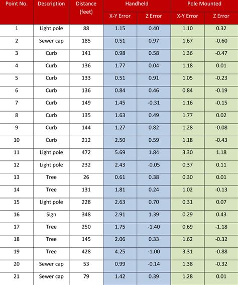 TruPulse Ensuring Quality GPS Laser Offsets Laser Tech