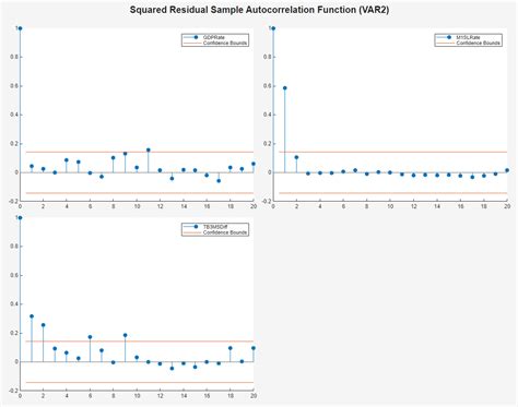 Estimate Vector Autoregression Model Using Econometric Modeler Matlab