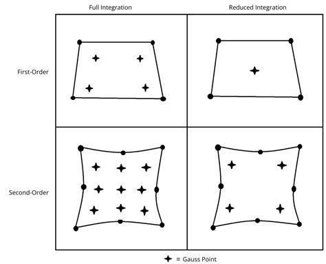 Abaqus Meshing Tips For Accurate Stress Results Goengineer