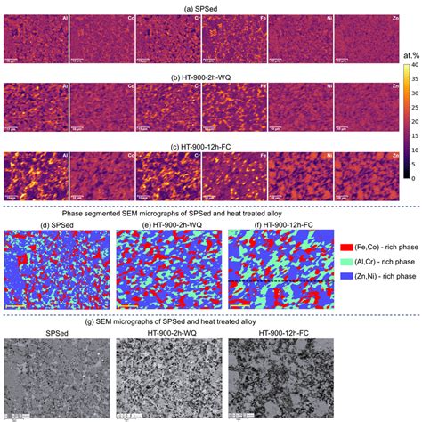 Elemental Segregation And Phase Separation From Energy Dispersive