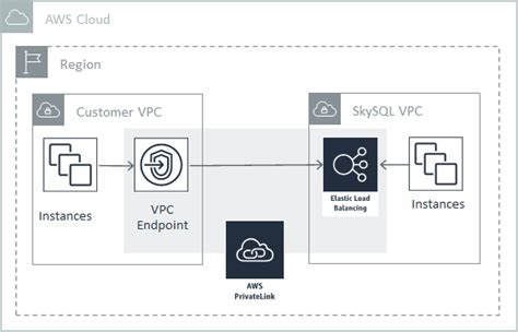 Announcing Ga Of Distributed Sql In Mariadb Skysql Mariadb