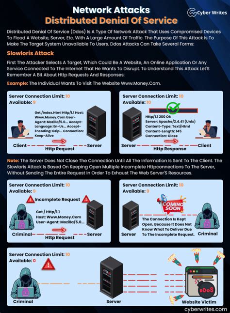 How Ddos Works Letsdefend