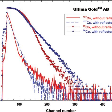 Pulse Height Spectra Due To Background γ Rays And Neutrons Measured Download Scientific