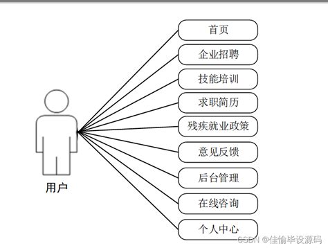 计算机毕业设计ssm基于ssm的残疾人就业管理系统7xw019 （附源码）轻松不求人 基于ssm职业生涯系统管理 csdn博客