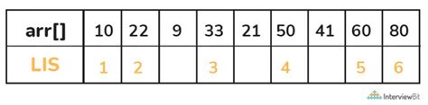 Longest Increasing Subsequence Lis Interviewbit