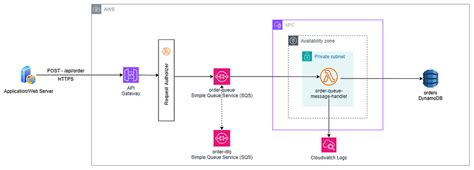 seamless workflow connecting aws api gateway sqs and lambda for scalable applications by