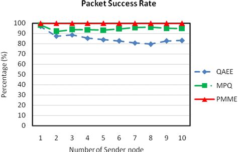 The Packet Success Rate With Qaee Mpq And Pmme Protocols With