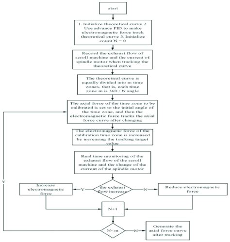 Segmented Tracking Control Flow Chart Download Scientific Diagram