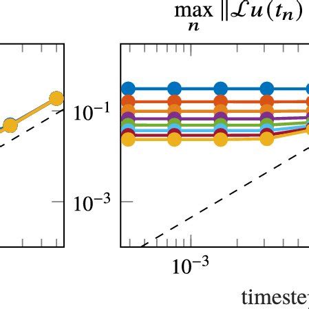Errors Produced By The Fully Discrete Scheme Applied To The Download Scientific Diagram