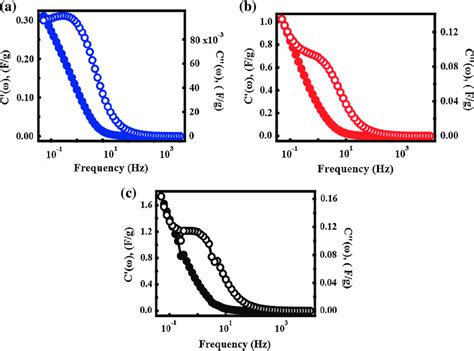 The Variation Of The Real C And Imaginary C Part Of The Download Scientific Diagram