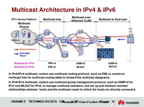 ppt ipv4 ipv6 multicast interoperation powerpoint presentation free download id 9719345