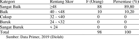 Distribusi Frekuensi Variabel X Servicescape N 98 Download Scientific Diagram