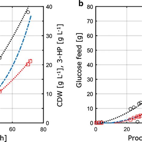 Aerobic Fed Batch Cultivation In 1 L Bench Top Fermenters Of S Download Scientific Diagram