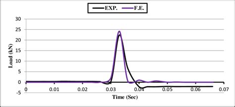 Experimental Versus Finite Element Load Under Support Curves Of The Download Scientific Diagram