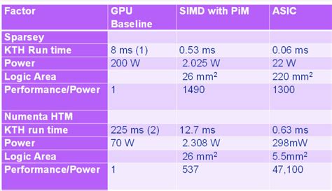 Cortical Processor Design Paul Franzons Website